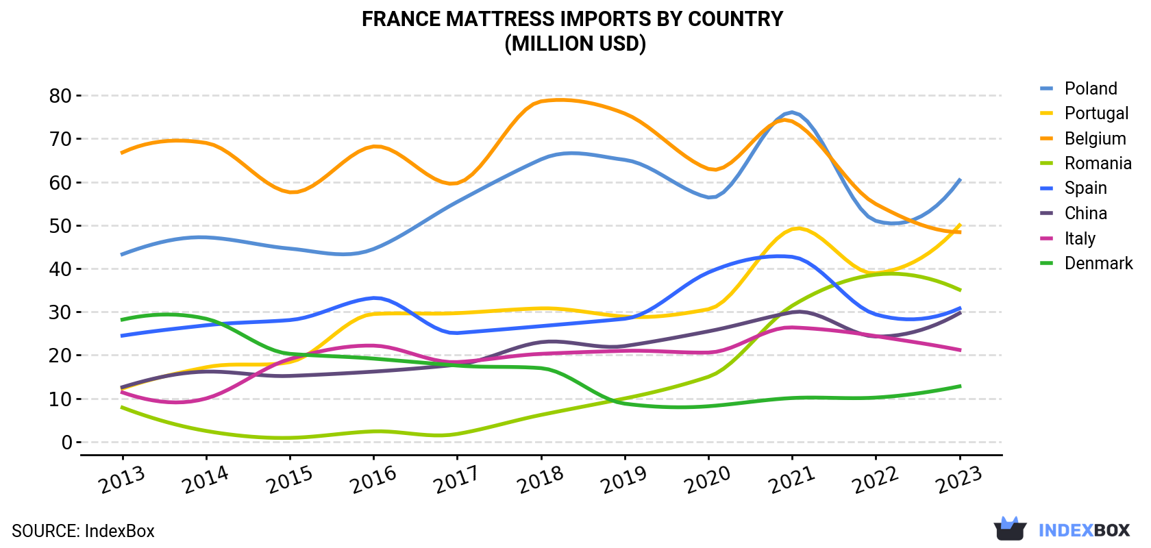France Mattress Imports By Country (Million USD)