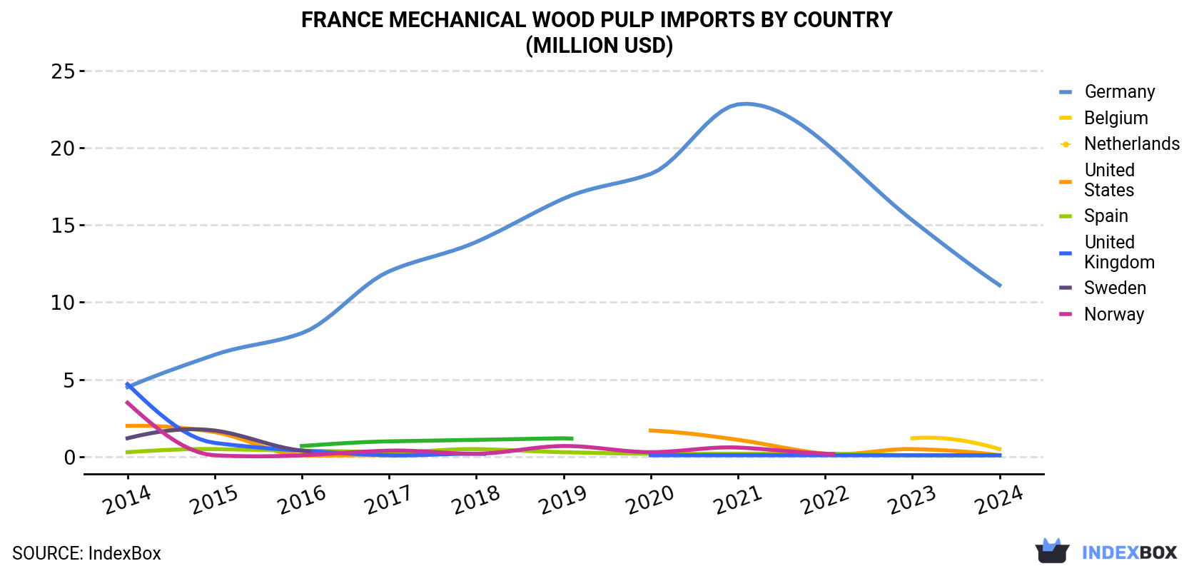 France Mechanical Wood Pulp Imports By Country (Million USD)
