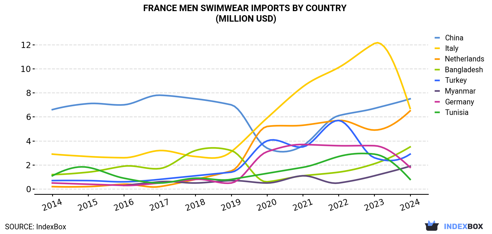 France Men Swimwear Imports By Country (Million USD)