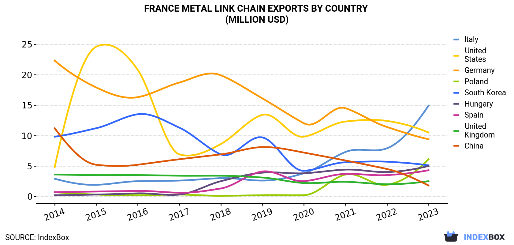France Metal Link Chain Exports By Country (Million USD)