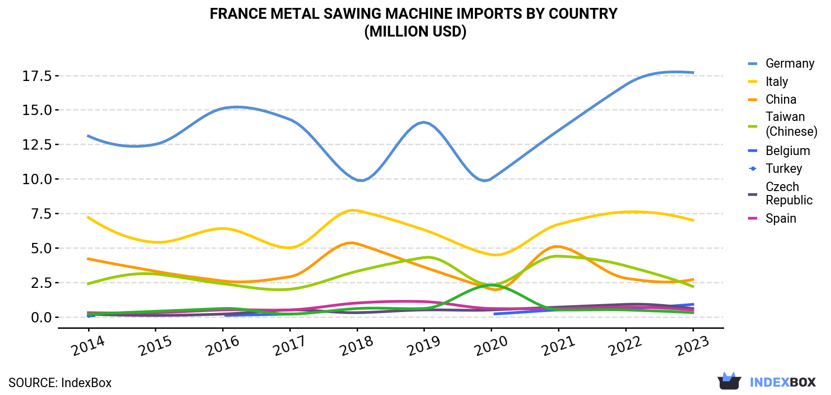 France Metal Sawing Machine Imports By Country (Million USD)