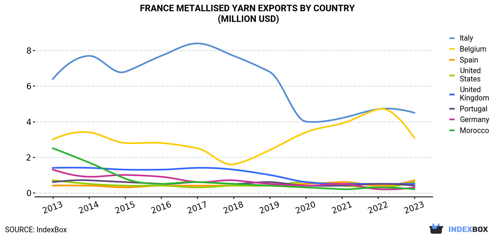 France Metallised Yarn Exports By Country (Million USD)
