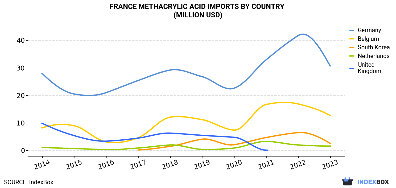 France Methacrylic Acid Imports By Country (Million USD)