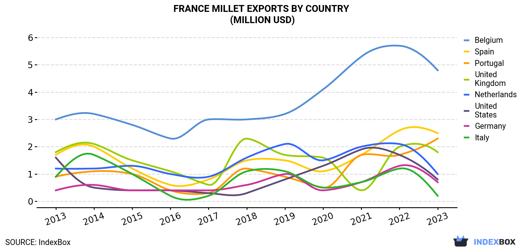 France Millet Exports By Country (Million USD)