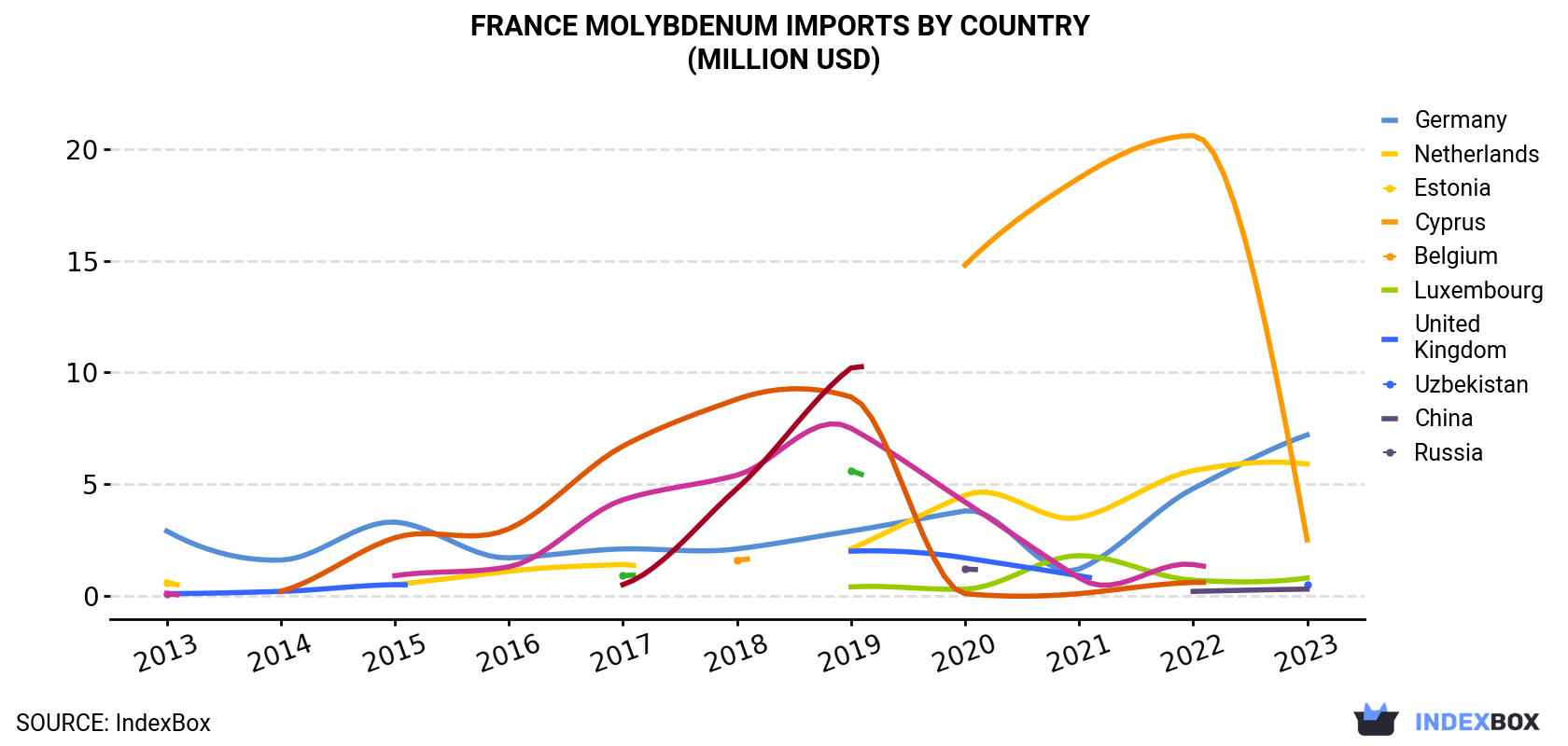 France Molybdenum Imports By Country (Million USD)