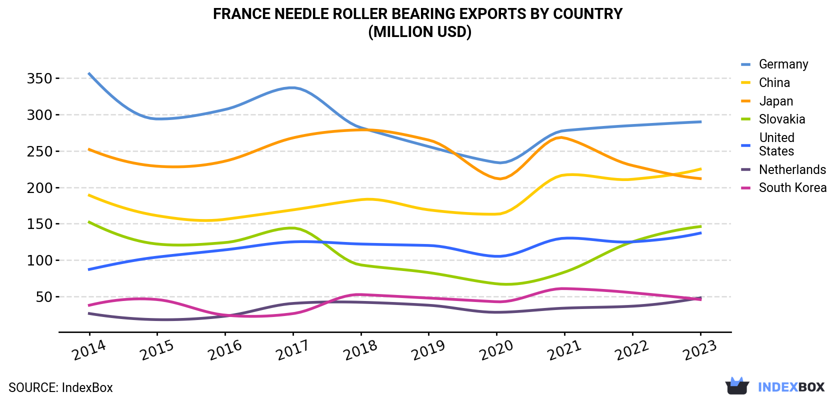 France Needle Roller Bearing Exports By Country (Million USD)