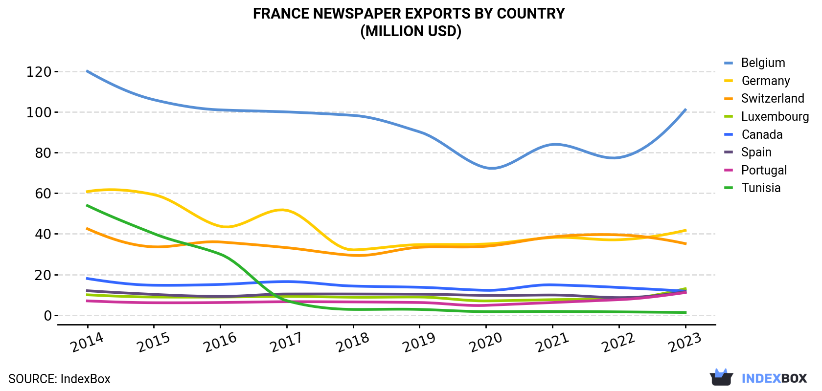 France Newspaper Exports By Country (Million USD)