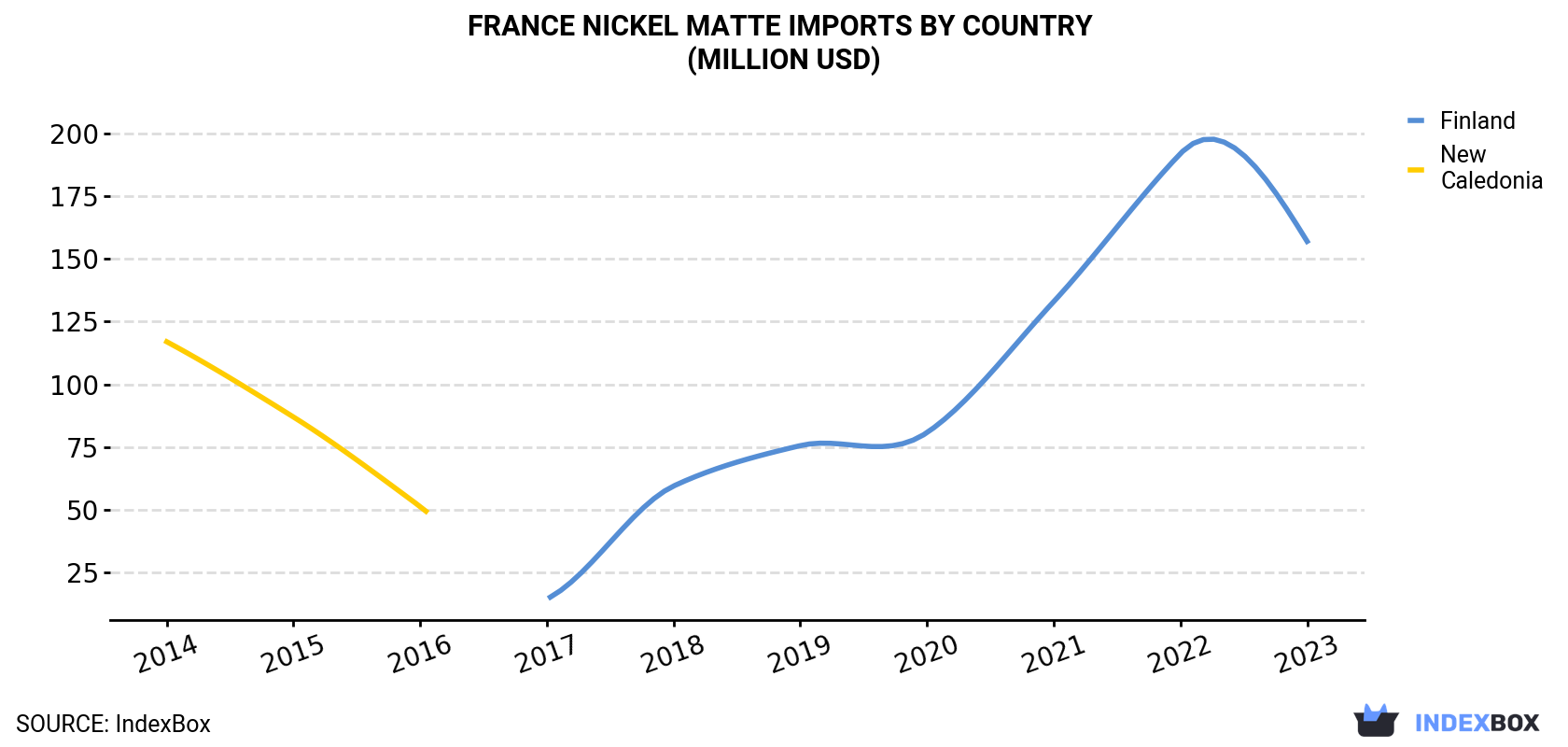 France Nickel Matte Imports By Country (Million USD)