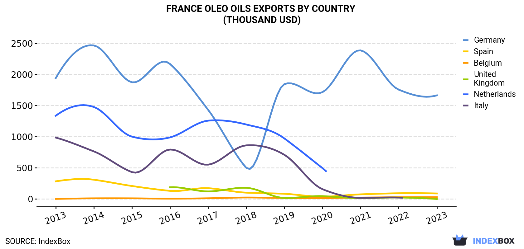 France Oleo oils Exports By Country (Thousand USD)