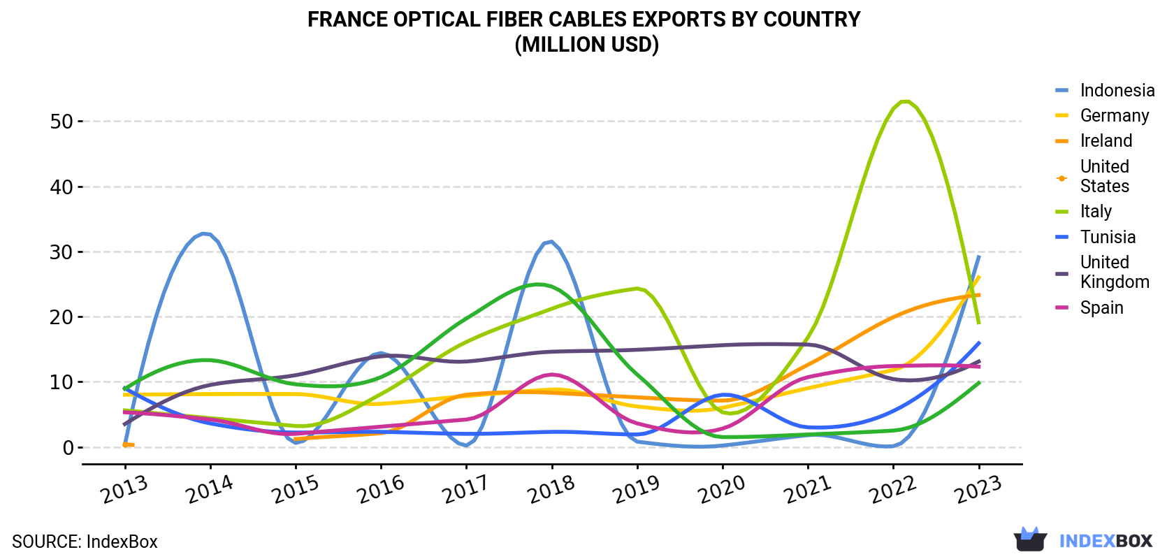 France Optical Fiber Cables Exports By Country (Million USD)
