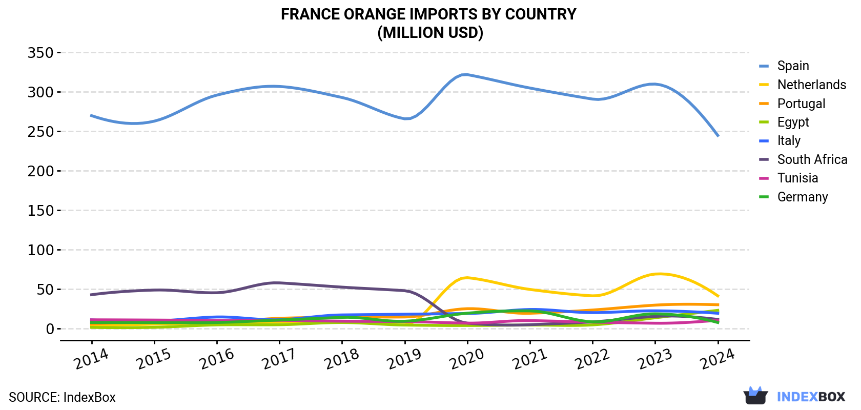 France Orange Imports By Country (Million USD)