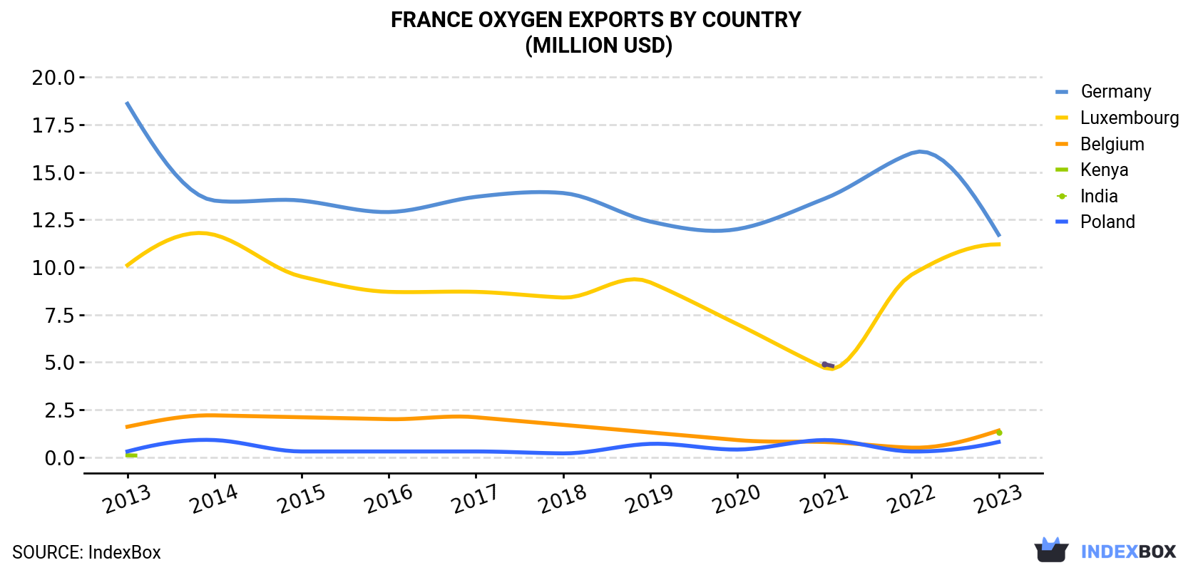 France Oxygen Exports By Country (Million USD)