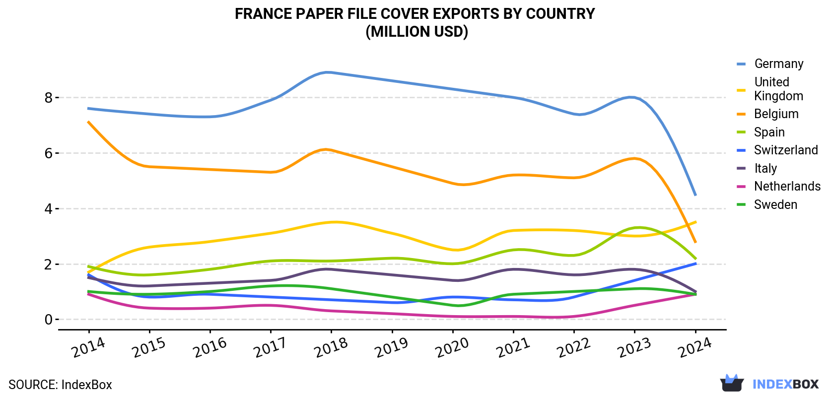 France Paper File Cover Exports By Country (Million USD)