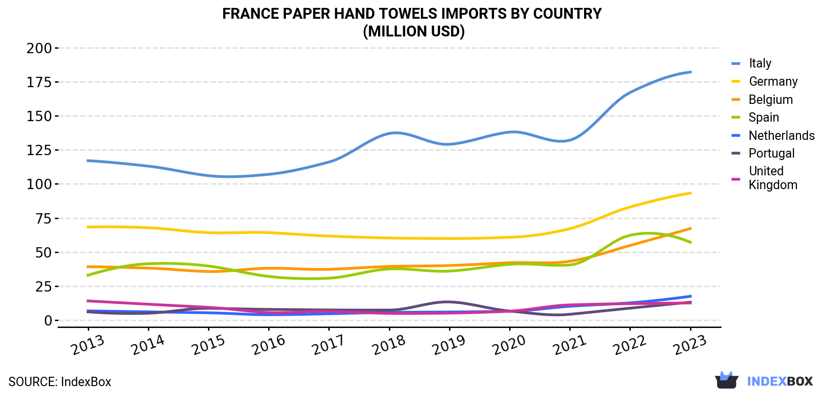 France Paper Hand Towels Imports By Country (Million USD)