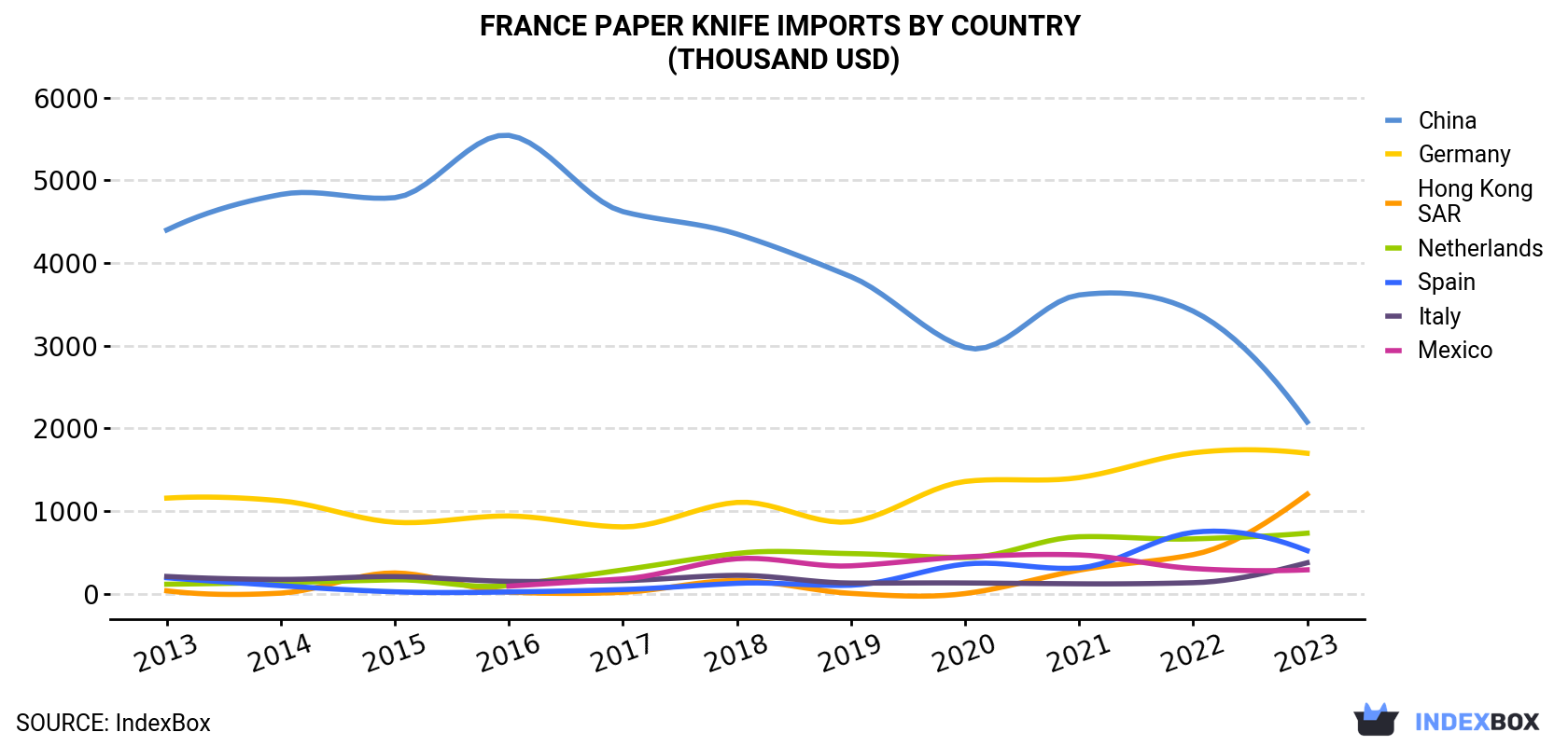 France Paper Knife Imports By Country (Thousand USD)