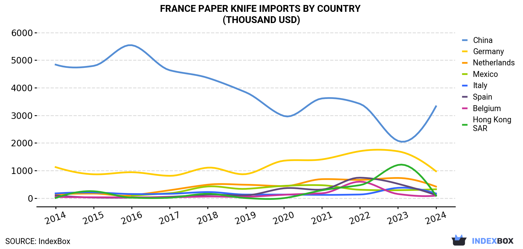 France Paper Knife Imports By Country (Thousand USD)