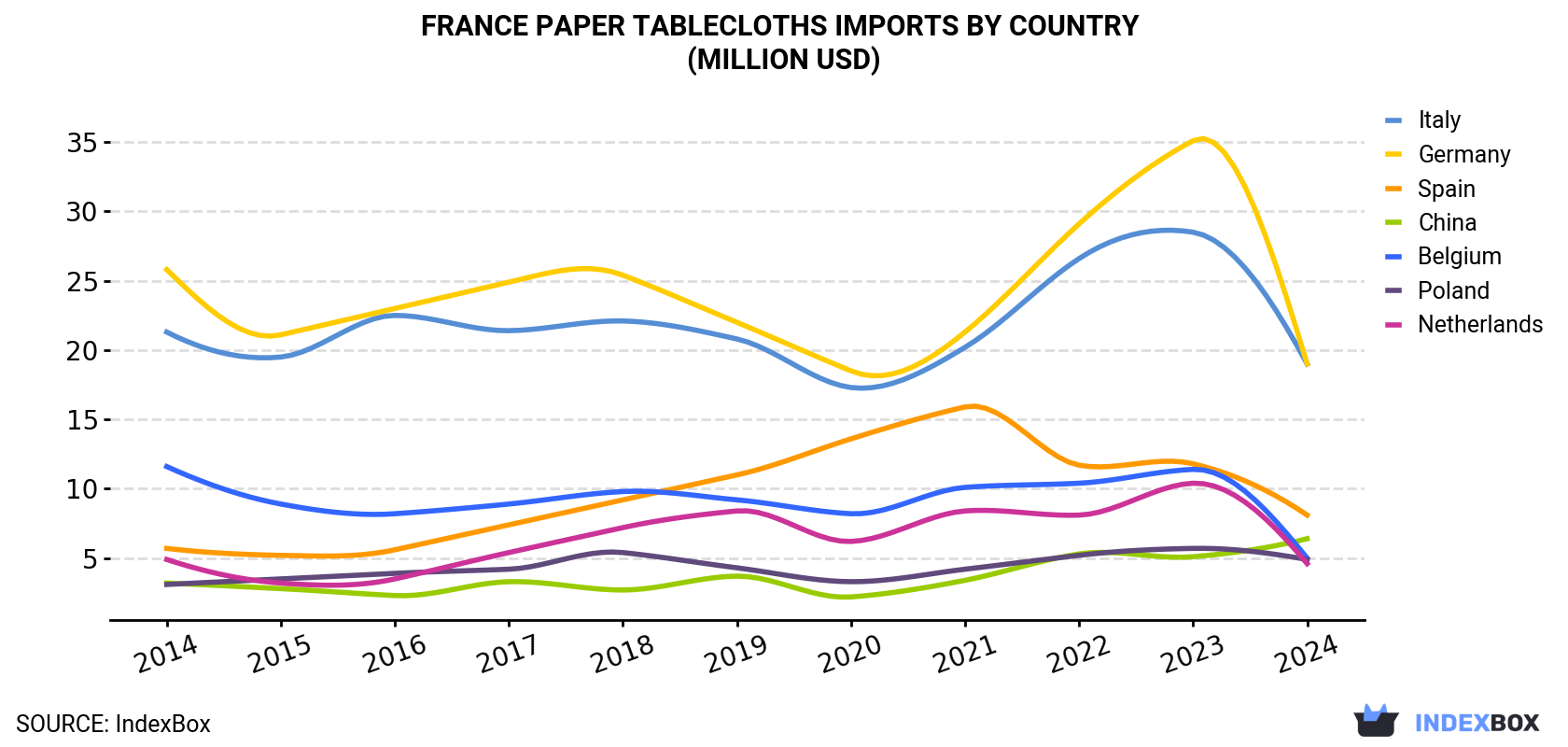 France Paper Tablecloths Imports By Country (Million USD)