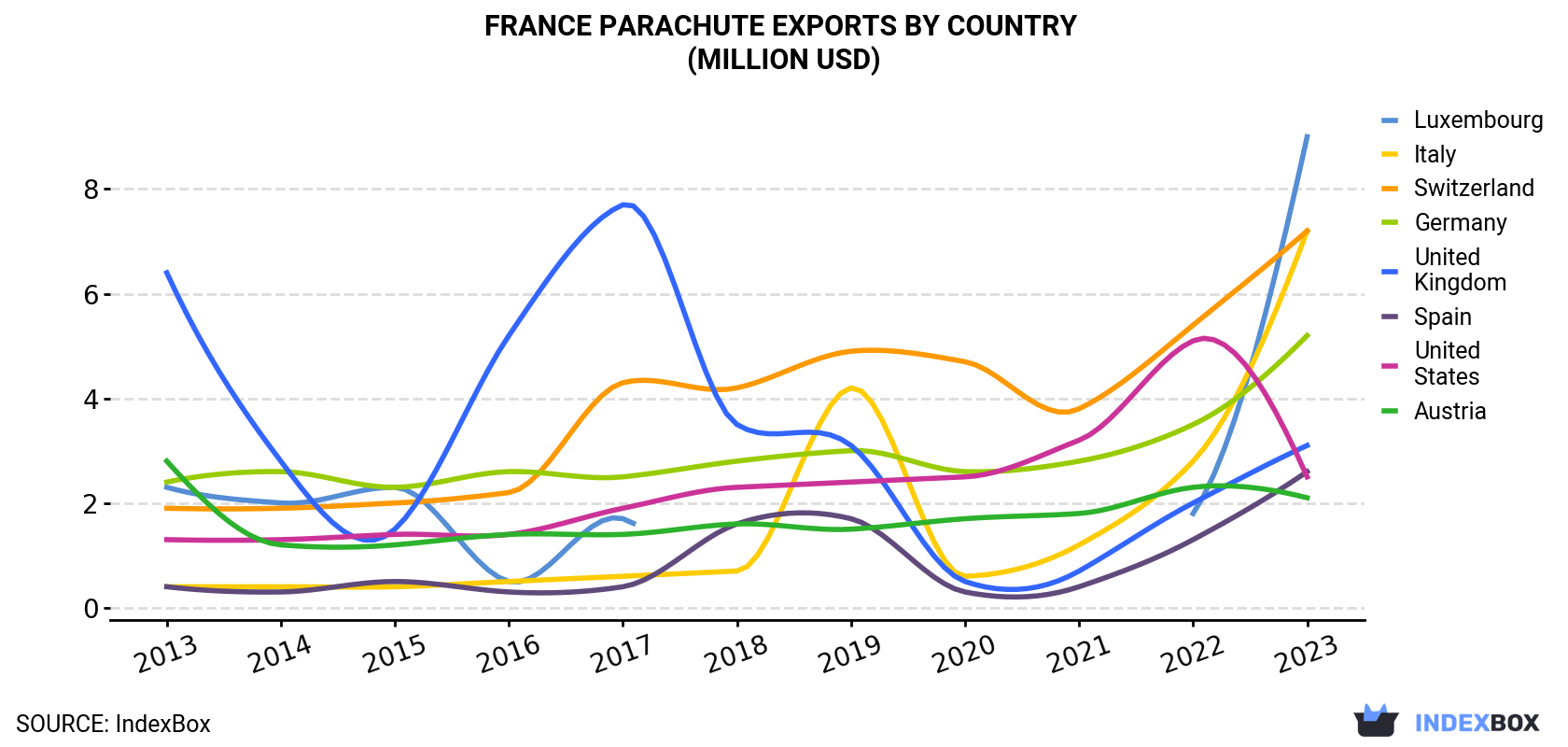 France Parachute Exports By Country (Million USD)