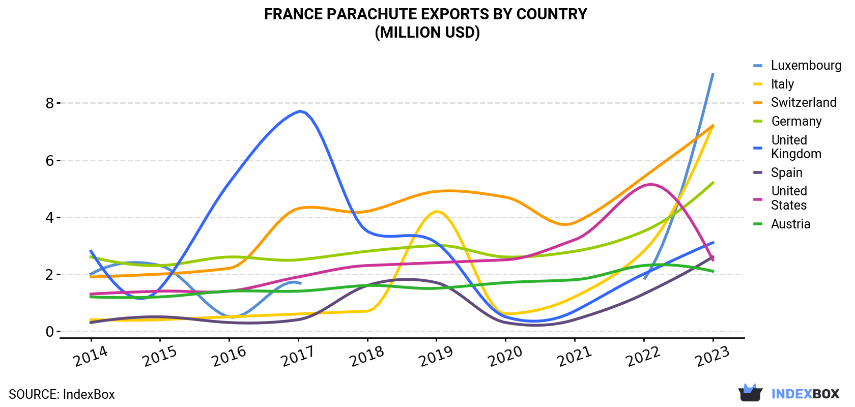 France Parachute Exports By Country (Million USD)