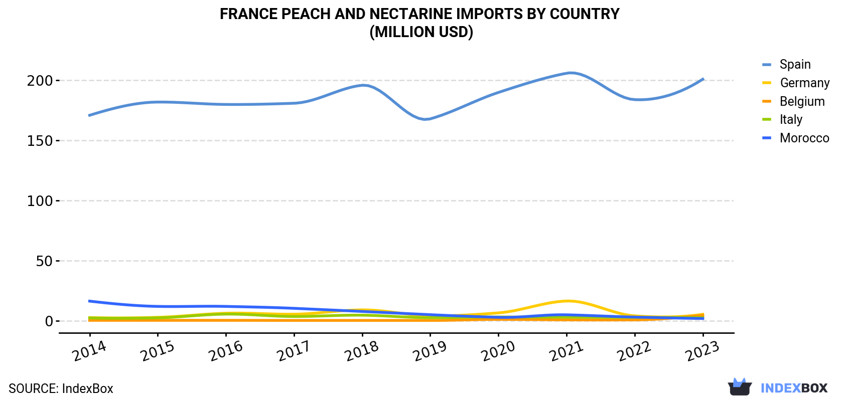 France Peach And Nectarine Imports By Country (Million USD)