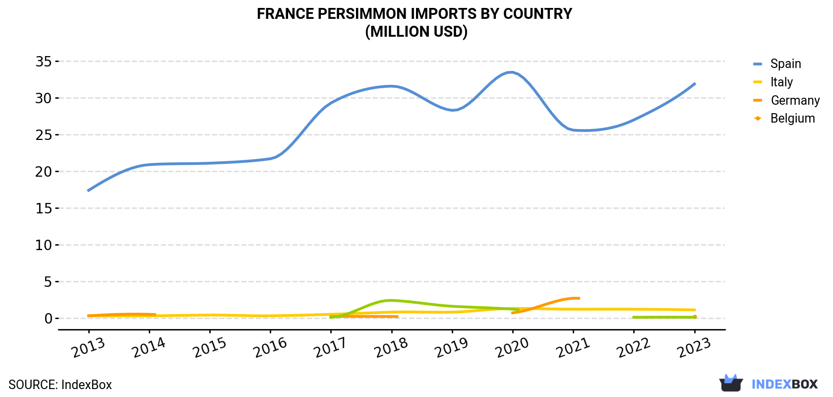 France Persimmon Imports By Country (Million USD)