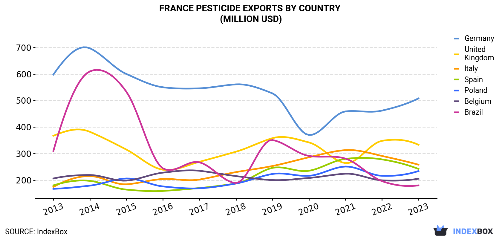France Pesticide Exports By Country (Million USD)