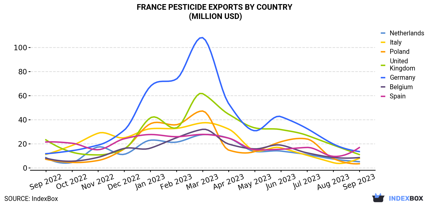 France Pesticide Exports By Country (Million USD)