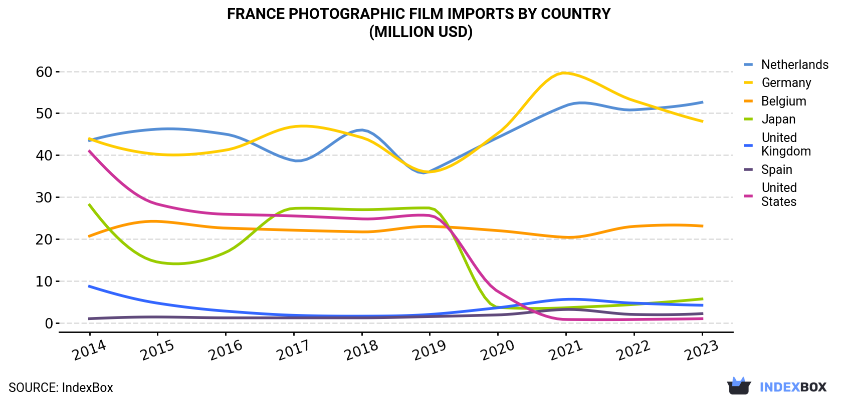France Photographic Film Imports By Country (Million USD)