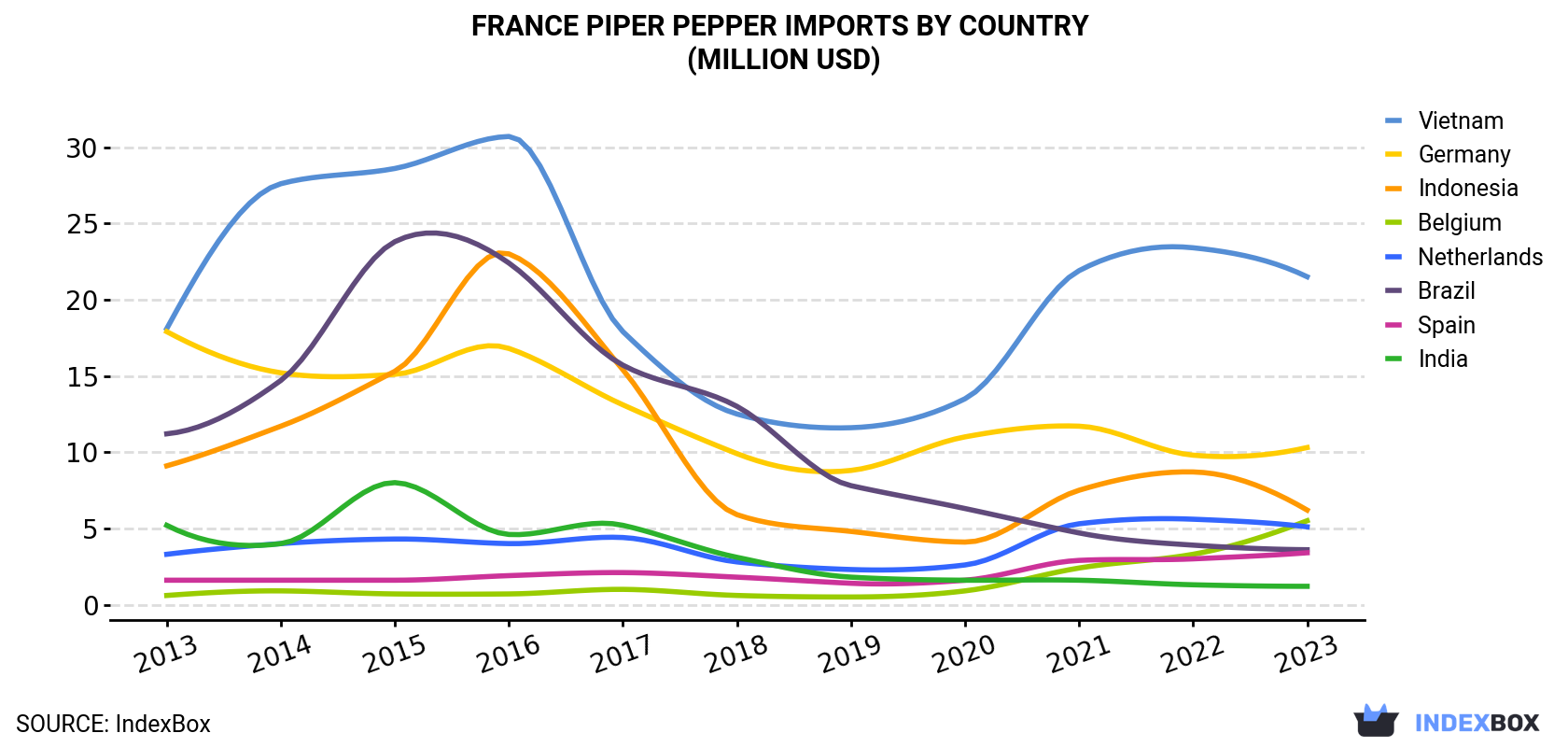 France Piper Pepper Imports By Country (Million USD)