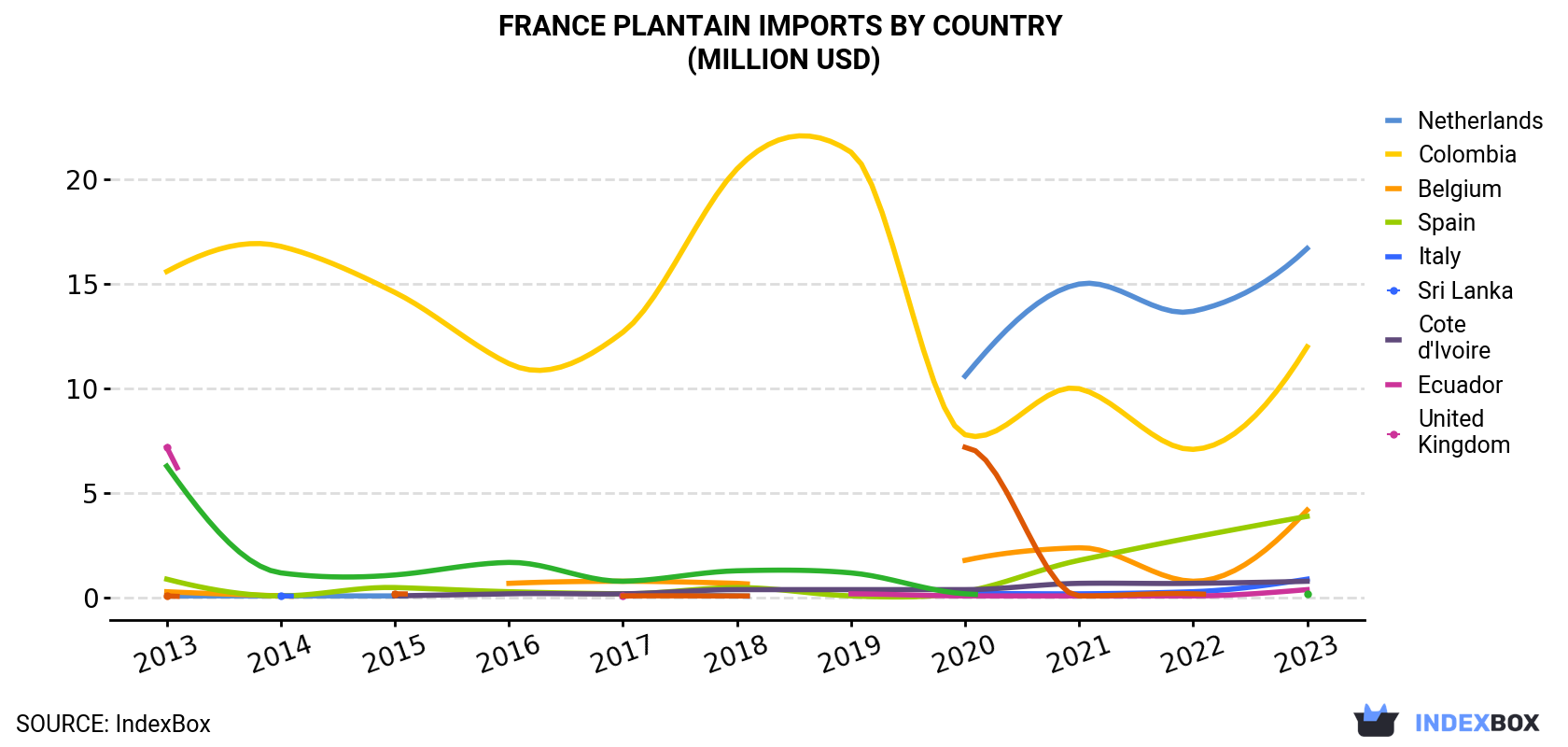France Plantain Imports By Country (Million USD)