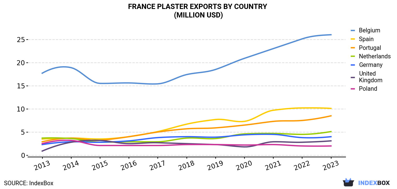 France Plaster Exports By Country (Million USD)