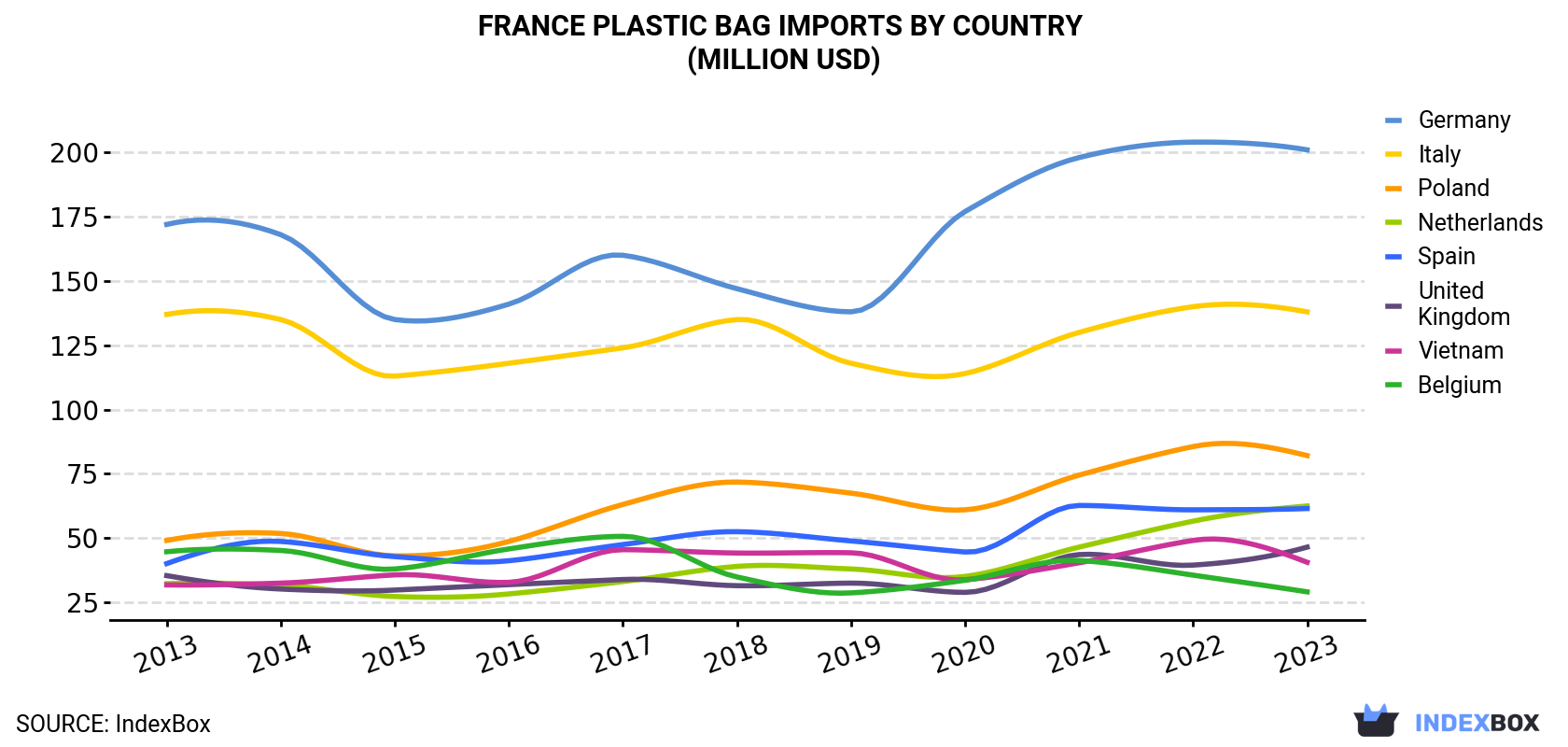 France Plastic Bag Imports By Country (Million USD)