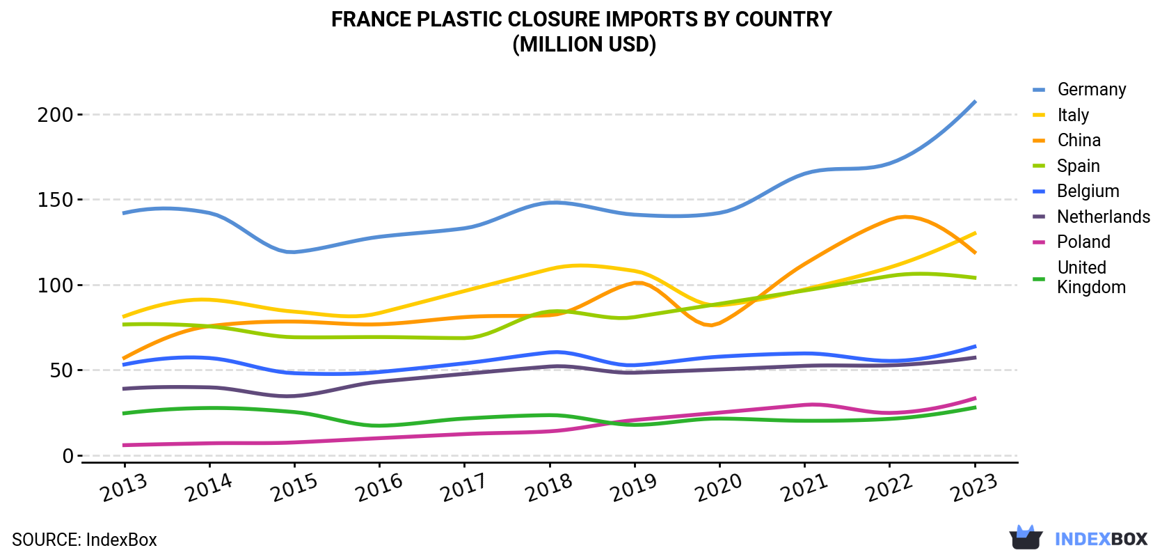 France Plastic Closure Imports By Country (Million USD)
