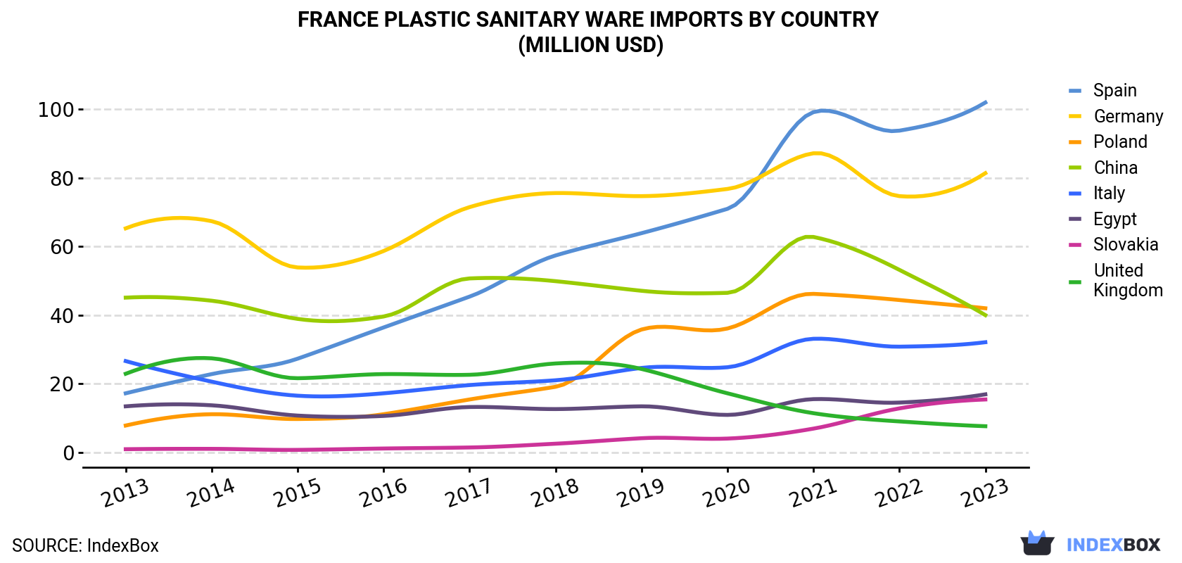 France Plastic Sanitary Ware Imports By Country (Million USD)