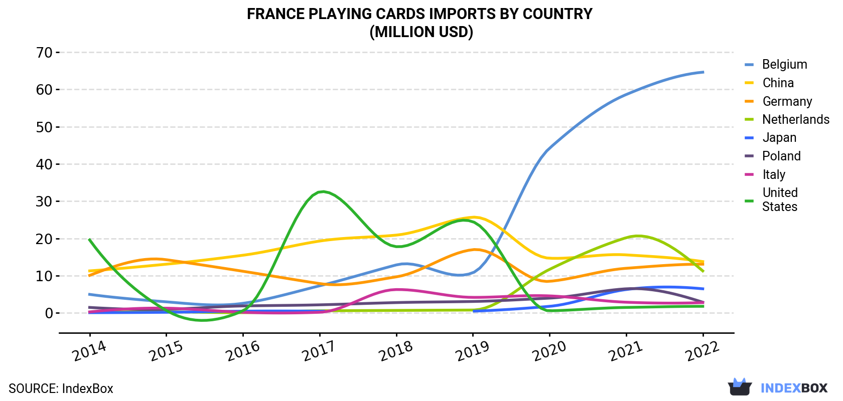 France Playing Cards Imports By Country (Million USD)