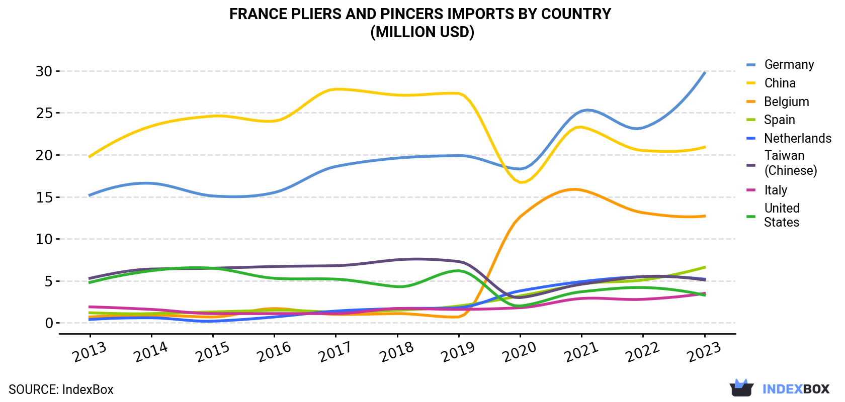 France Pliers And Pincers Imports By Country (Million USD)