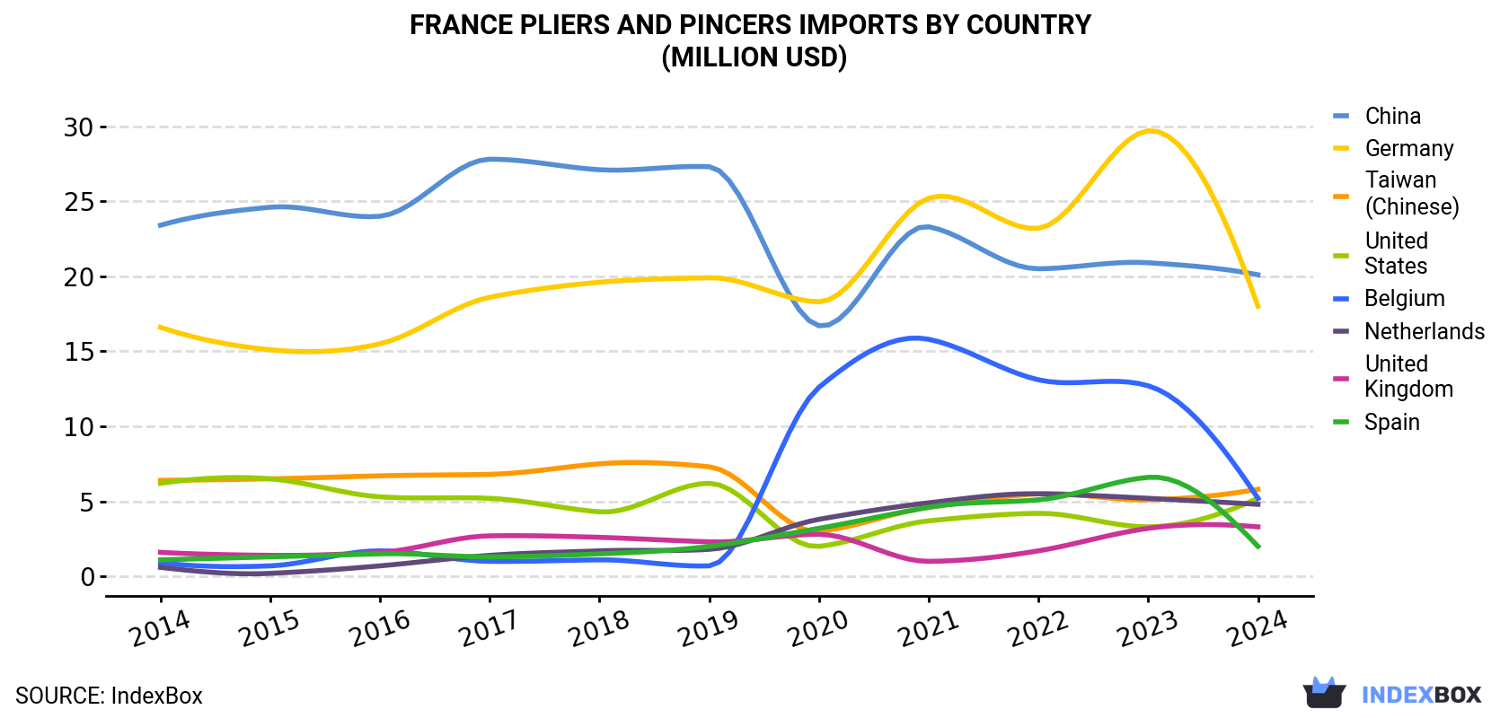 France Pliers And Pincers Imports By Country (Million USD)