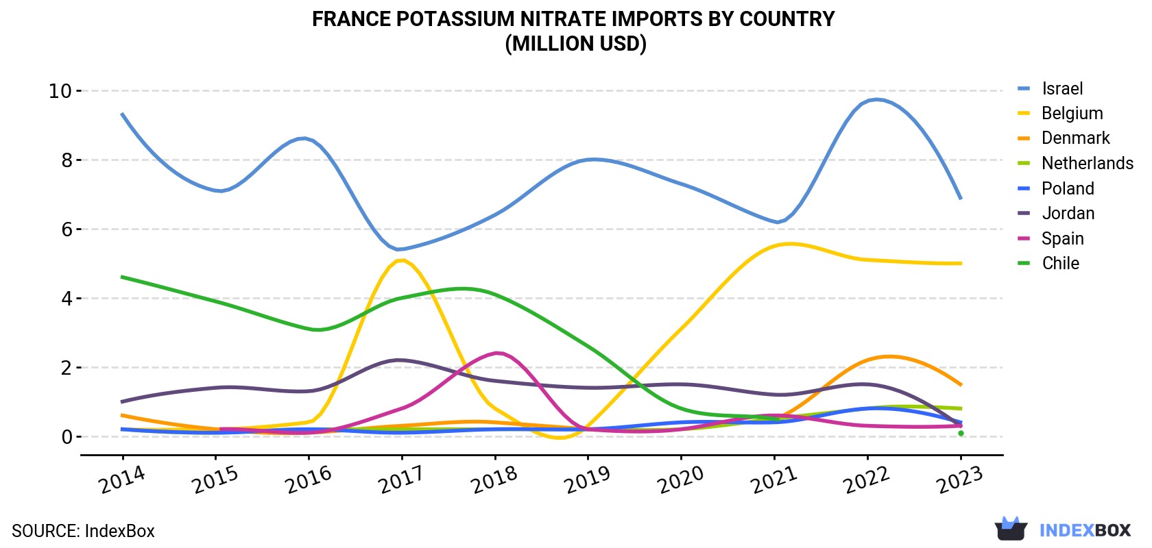 France Potassium Nitrate Imports By Country (Million USD)
