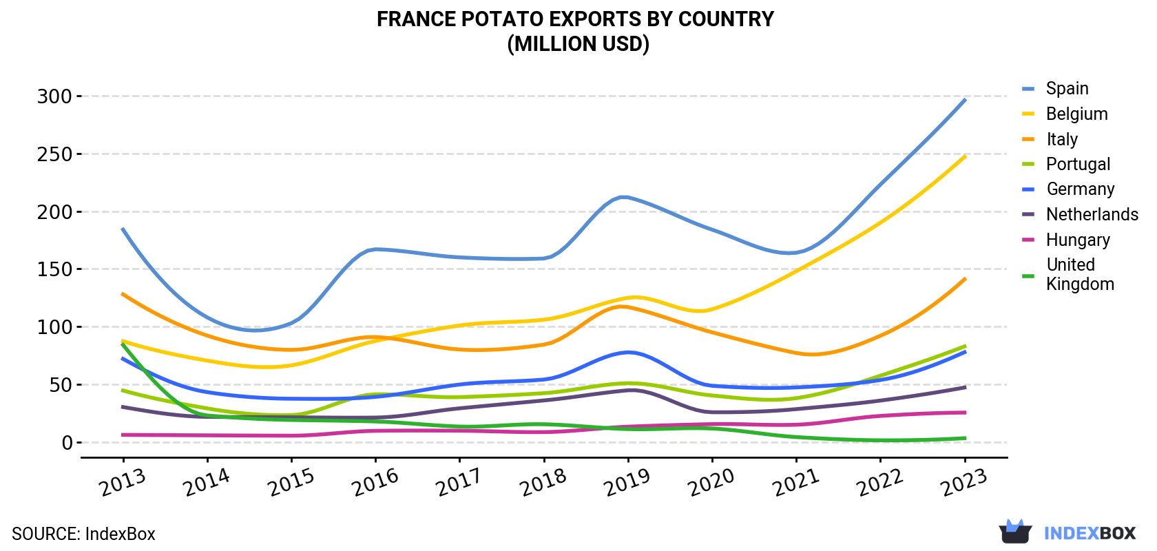 France Potato Exports By Country (Million USD)