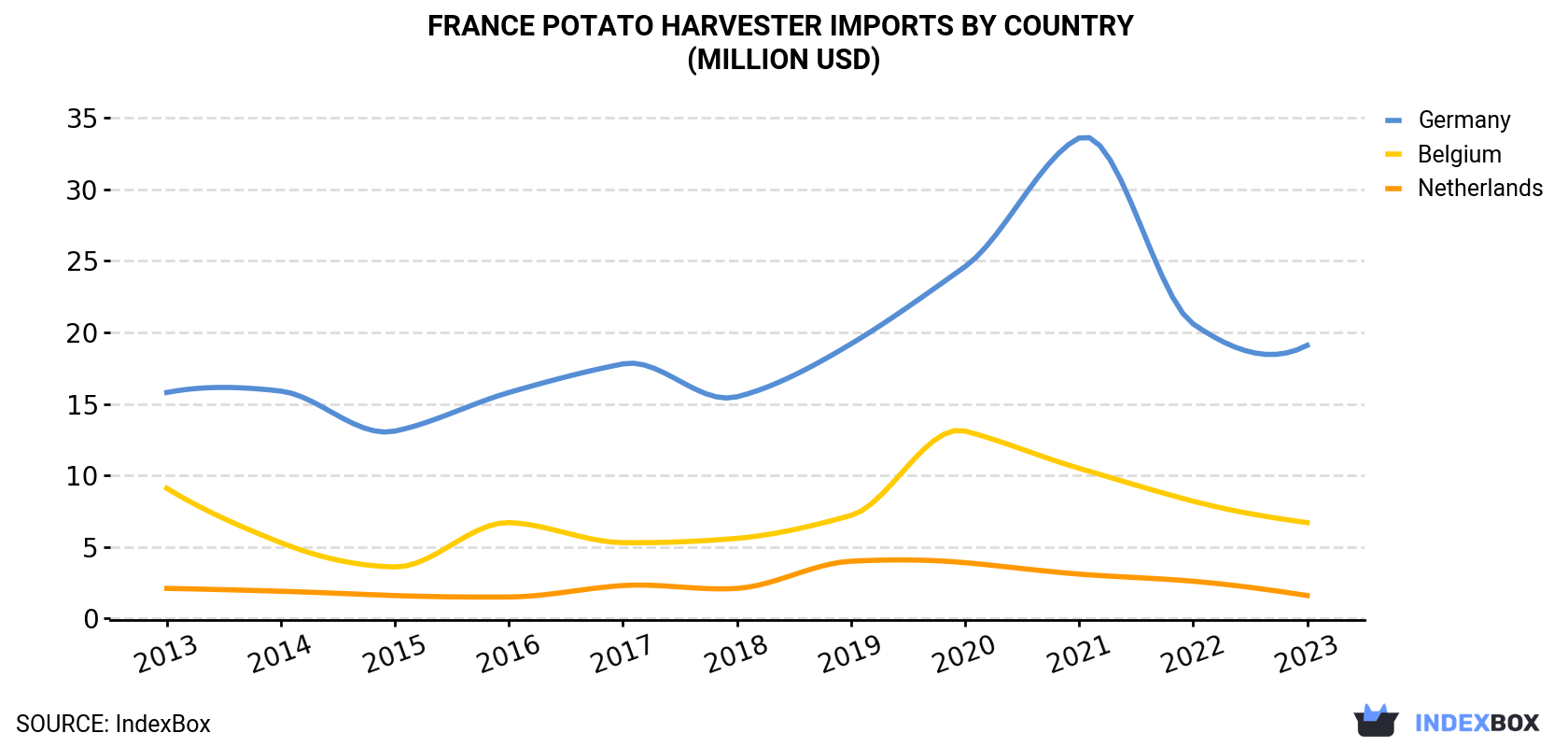 France Potato Harvester Imports By Country (Million USD)
