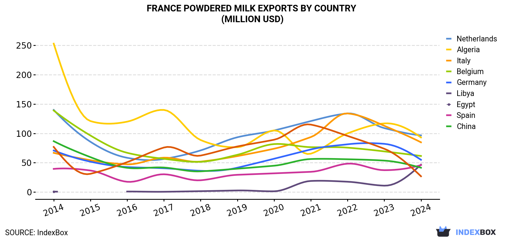 France Powdered Milk Exports By Country (Million USD)