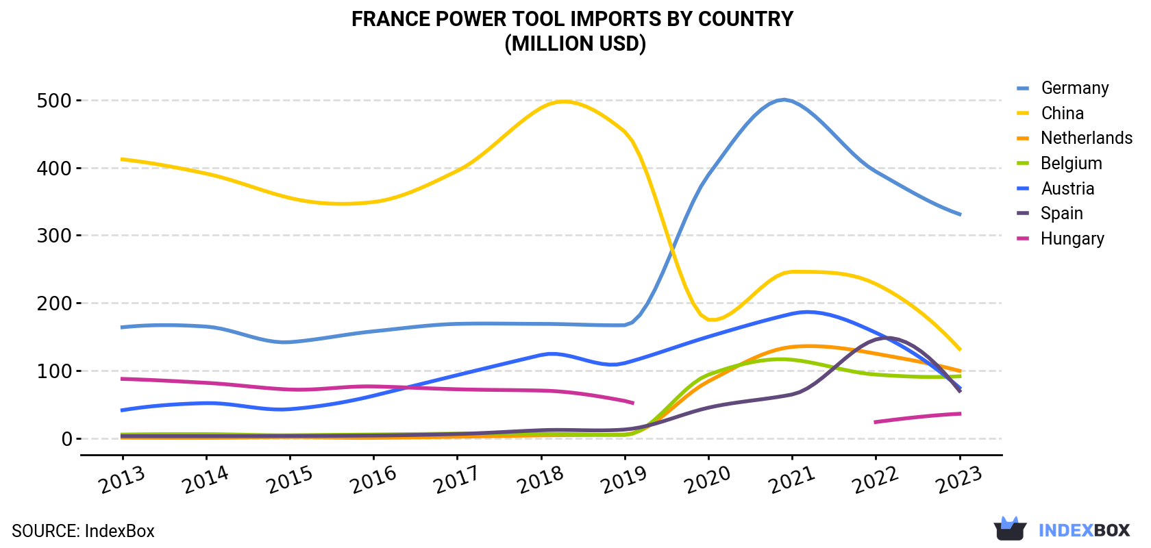 France Power Tool Imports By Country (Million USD)