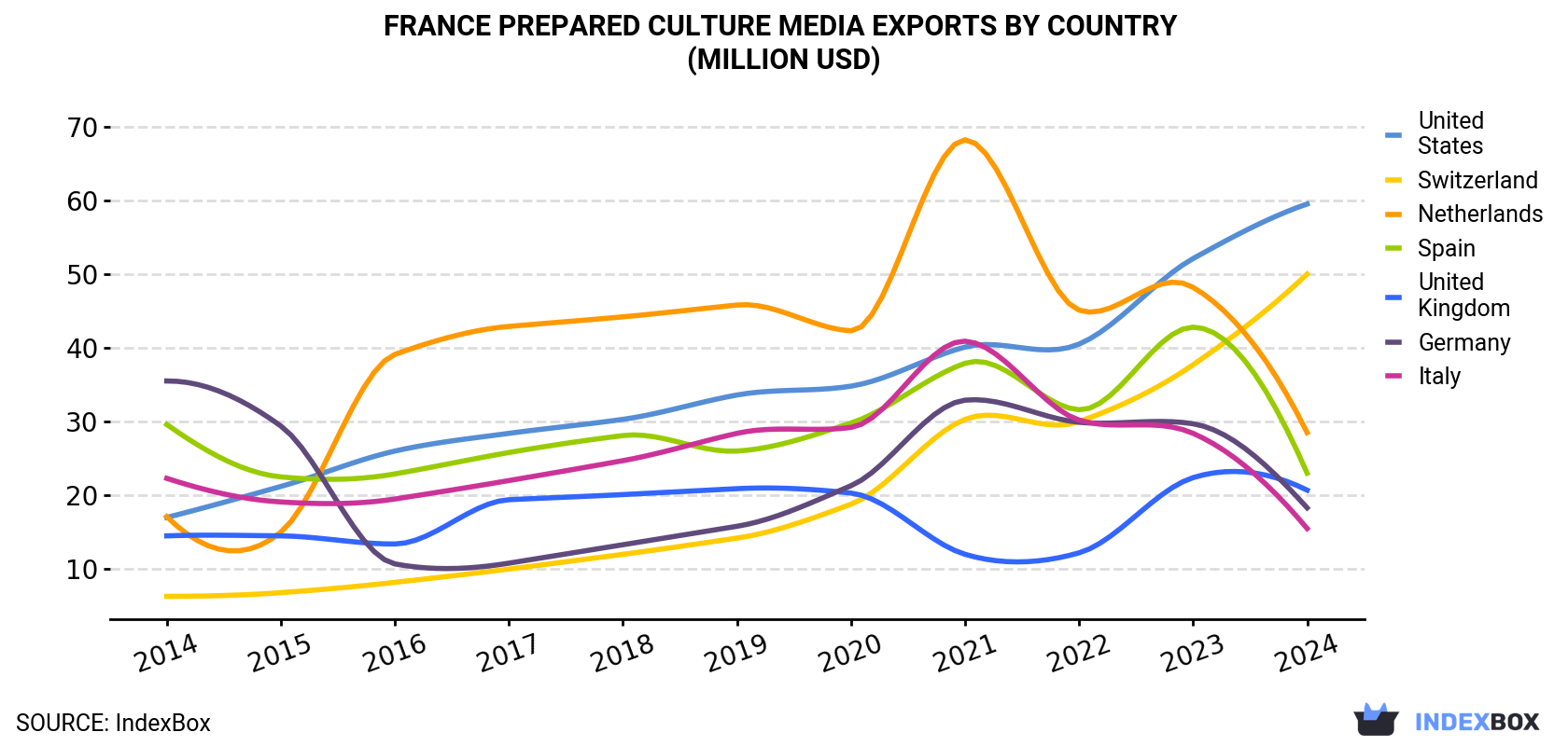 France Prepared Culture Media Exports By Country (Million USD)