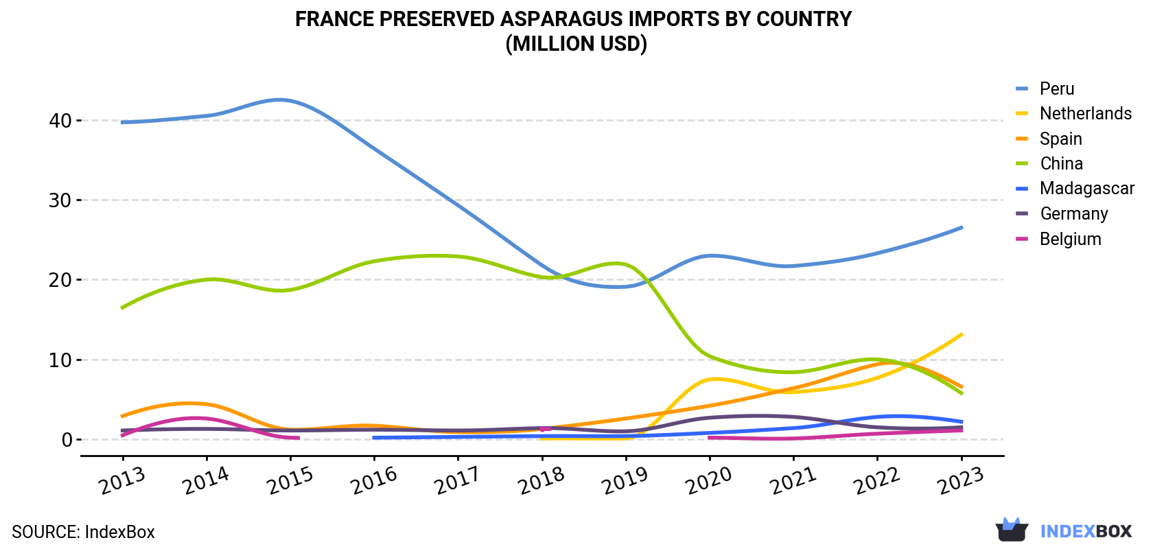 France Preserved Asparagus Imports By Country (Million USD)