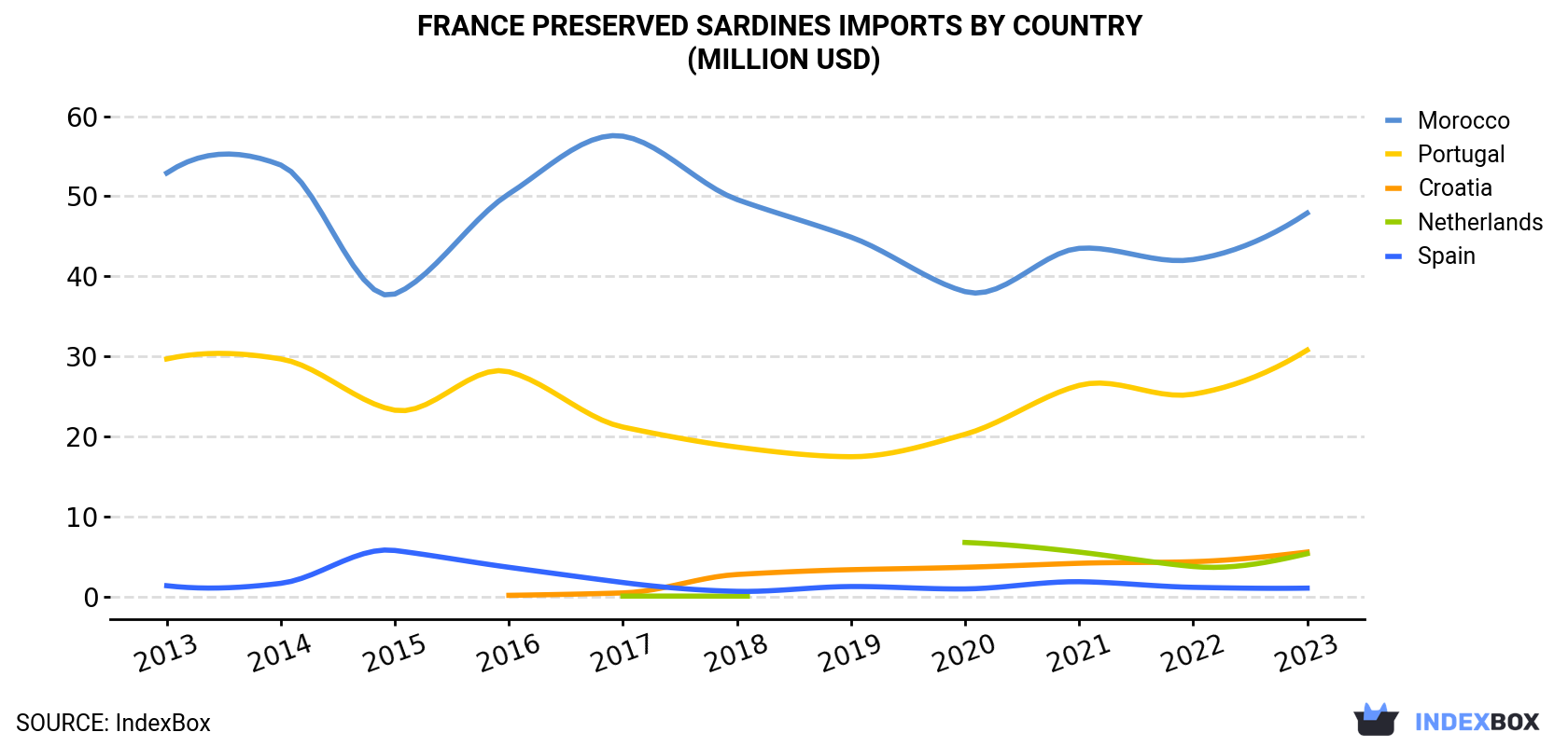 France Preserved Sardines Imports By Country (Million USD)