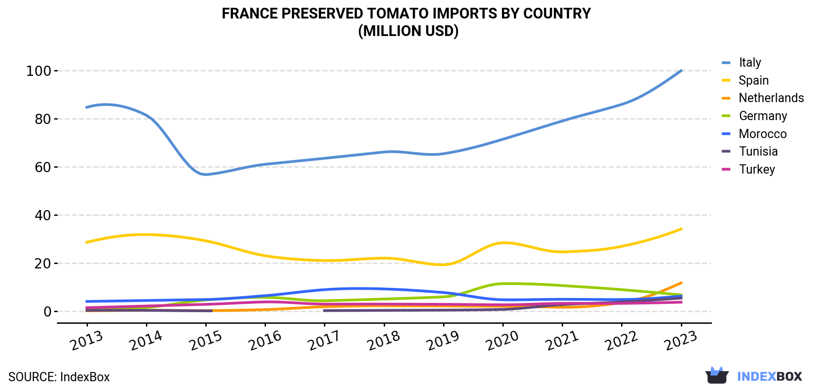 France Preserved Tomato Imports By Country (Million USD)