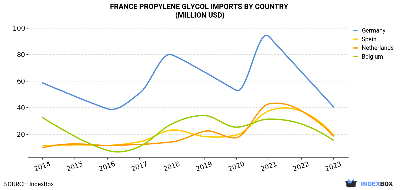 France Propylene Glycol Imports By Country (Million USD)