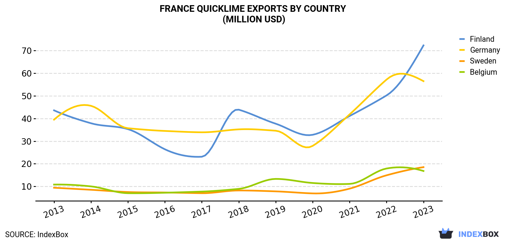 France Quicklime Exports By Country (Million USD)