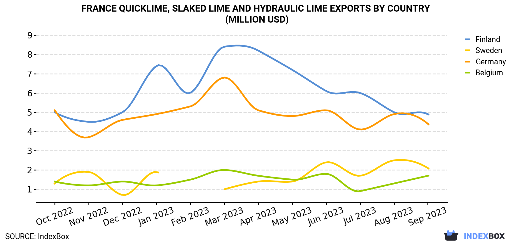 France Quicklime, Slaked Lime and Hydraulic Lime Exports By Country (Million USD)