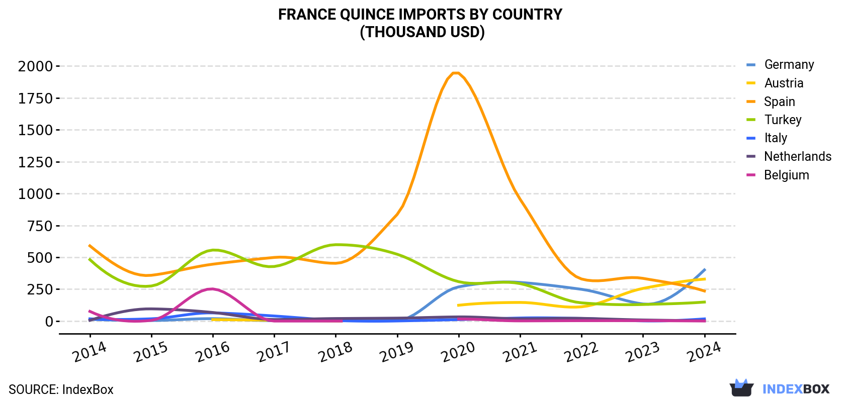 France Quince Imports By Country (Thousand USD)